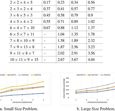 Computational Time For Small And Large Size Problems Problem Dimension Download Scientific