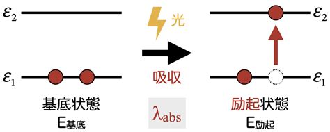 エチレンの円錐交差構造を探索する Yamlab