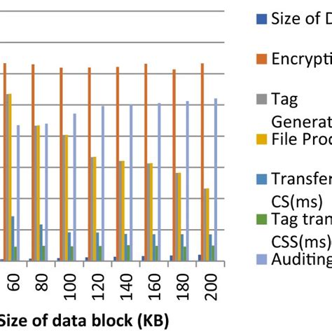 various parameters for different file sizes block size same