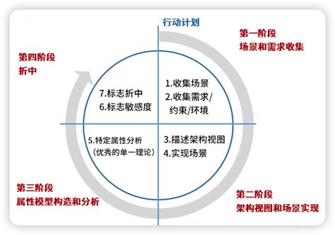 系统架构设计师 软件架构设计（4） 软件架构评估方法敏感点 csdn博客
