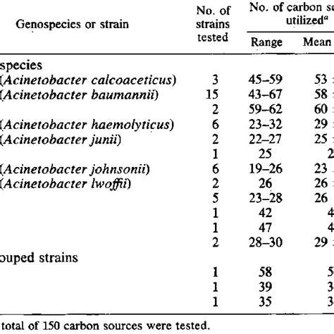 Pdf Taxonomy Of The Genus Acinetobacter With The Recognition Of