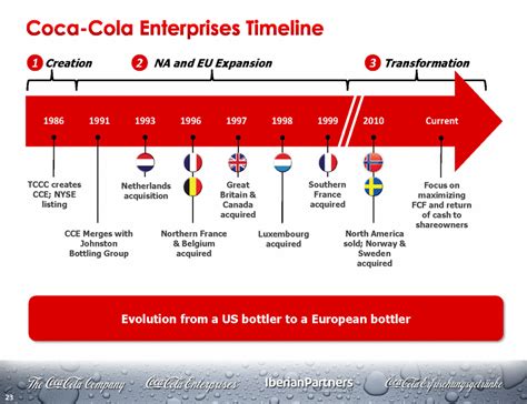 Coca Cola History Timeline