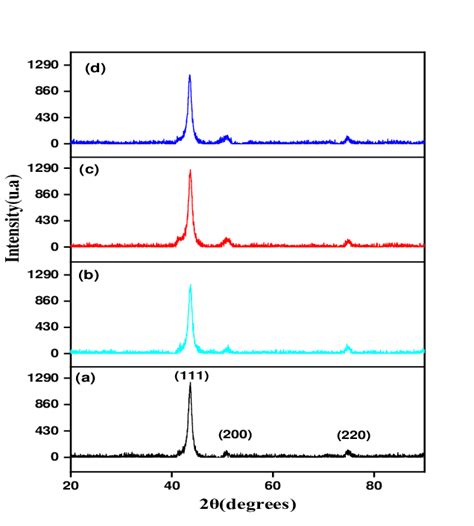 XRD Patterns Of Ni W SiC Composite Coatings On Polished 45 Steel Download Scientific Diagram