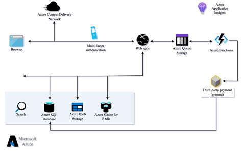 Building A Scalable And Reliable E Commerce Platform With Net And Azure 🫡