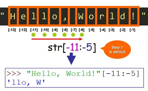 string slicing using negative indices behind the scenes