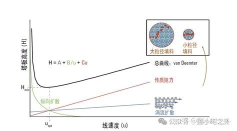 【趣味知识点】为什么hplc常用色谱柱内径是4 6mm呢？ 知乎