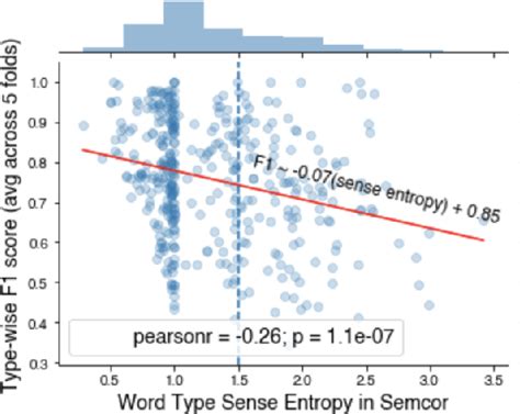 Figure 1 From Contextualized Word Embeddings Encode Aspects Of Human Like Word Sense Knowledge