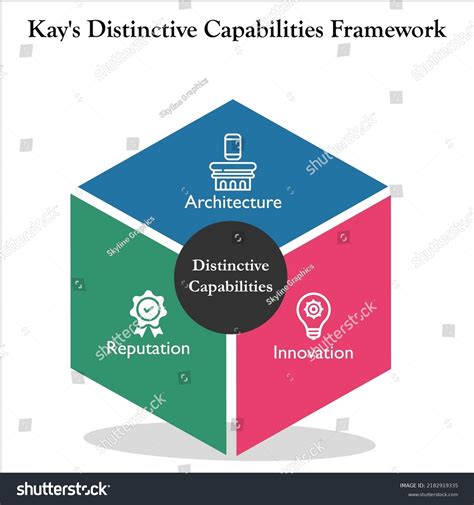 Kays Distinctive Capabilities Framework Icons Infographic Stock Vector Royalty Free 2182919335