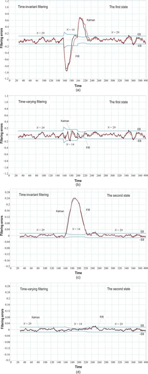 Typical Estimate Errors In The Unbiased Fir And Kalman Filters Applied