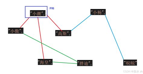 数据结构 —— 最小生成树 csdn博客