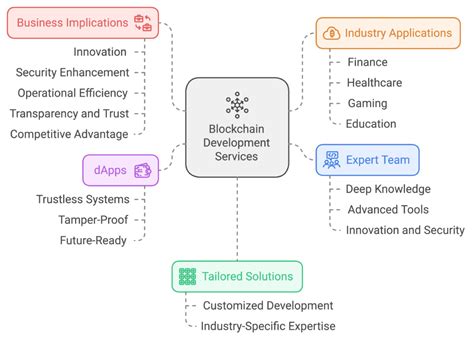 Virtust Ai Web3 And Blockchain Consulting And Development