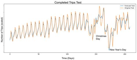 Engineering Extreme Event Forecasting At Uber With Recurrent Neural