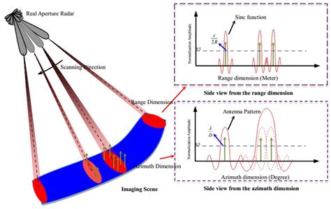 Information Free Full Text Bayesian Angular Superresolution Algorithm For Real Aperture