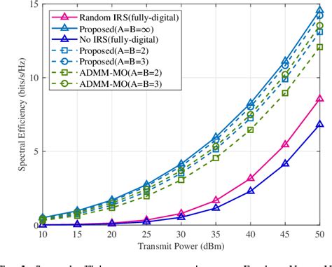 Figure 2 From Hybrid Beamforming And Intelligent Reflecting Surface Design For Mmwave Mimo