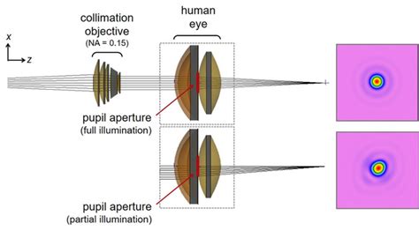 Analysis Of Imaging Systems Wavefront Error And Effect Of Apertures