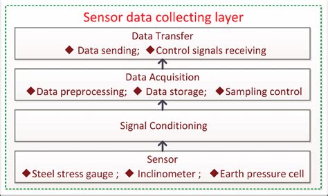 Structure Of The Sensor Data Collection Layer Download Scientific Diagram