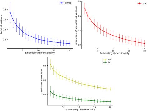 Error Estimations As Functions Of Embedding Dimensionality For Download Scientific Diagram