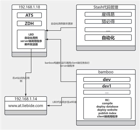 Lbd自动化测试环境架构图 流程图模板 Processon思维导图、流程图