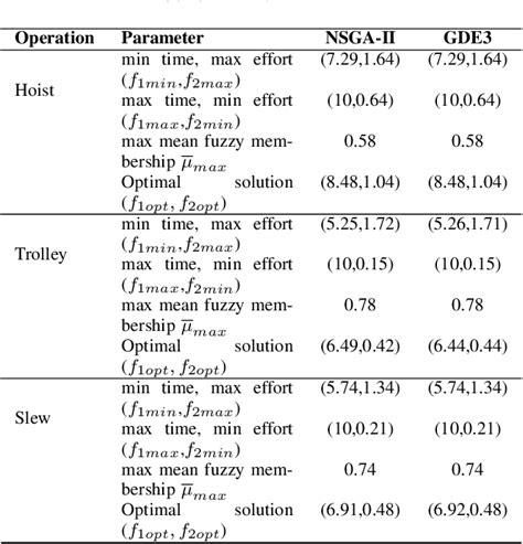 Table Iv From Design And Simulation Of Time Energy Optimal Anti Swing Trajectory Planner For