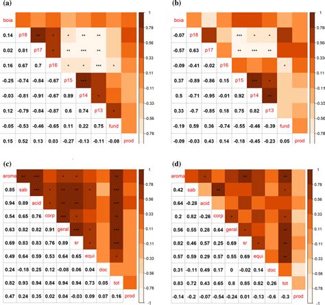 Estimates Of Pearsons Correlation Coefficients With Phenotypic Data Download Scientific