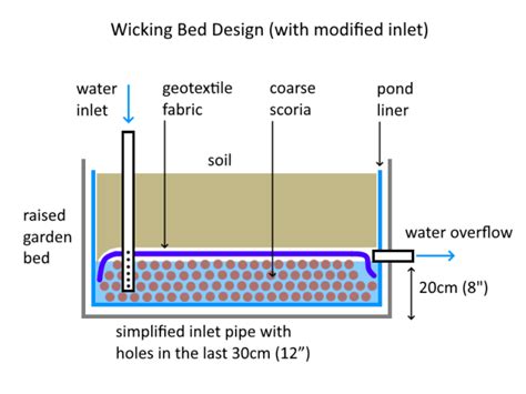 Wicking Bed Construction How To Build A Self Watering Wicking Bed Deep Green Permaculture