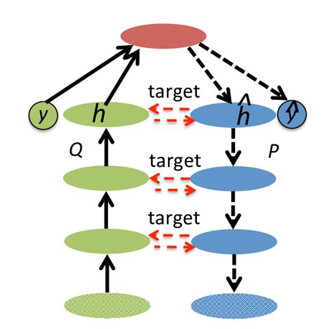 Generalization To Supervised Training With Y Appearing As An Extra Download Scientific Diagram