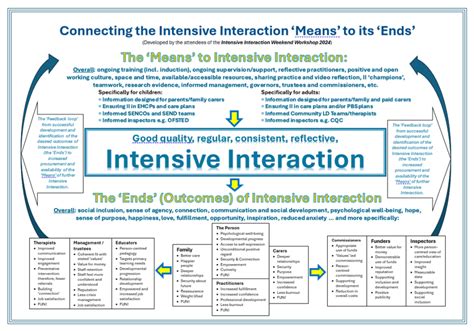 Connecting The Intensive Interaction ‘means To Its ‘ends Connecting With Intensive Interaction