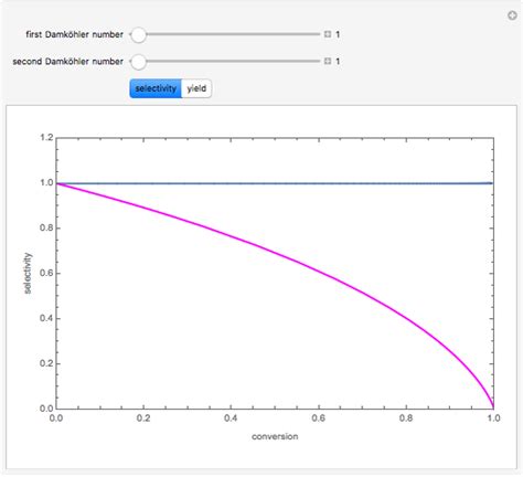 Performance Of A Batch Reactive Distillation System Versus A Plug Flow