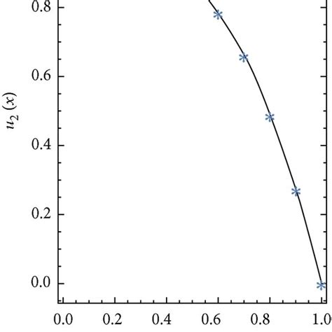 A Comparison Between Exact And Numerical Solutions By Applying Download Scientific Diagram