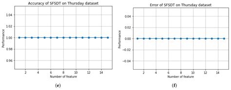 Network Intrusion Detection Based On Novel Feature Selection Model And Various Recurrent Neural