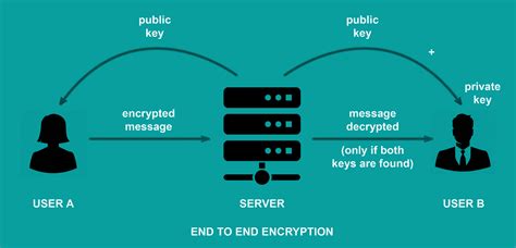 What Is End To End Encryption Prepladder