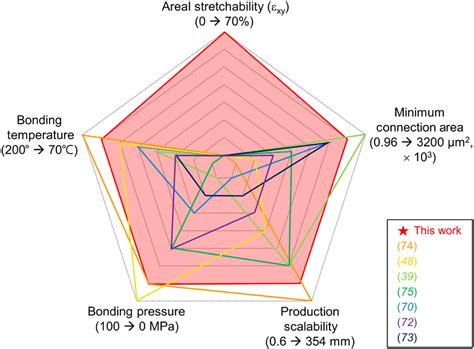 spiderweb chart related with the s acf the s acfs were ranked for
