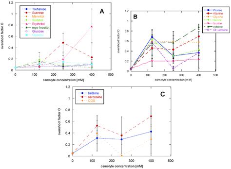 Effect Of Increasing Osmolyte Concentrations On The O Parameter For A Download Scientific