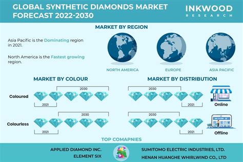 Global Synthetic Diamonds Market Research Report Analysis