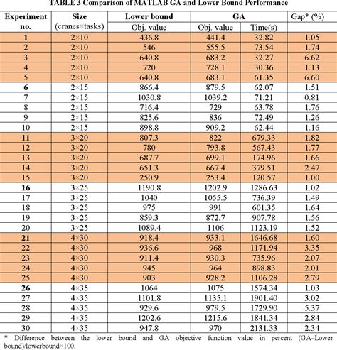 Table 3 From Solving The Quay Crane Scheduling Problem Using Genetic Algorithm In Matlab
