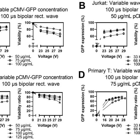 Results For Various Transfection Parameters For Delivering Plasmid DNA Download Scientific