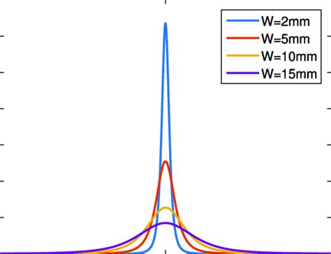 Squared Lorentzian Convolutional Kernel K W X Download Scientific