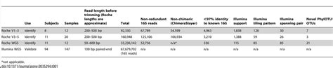 sequence statistics download table