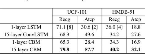 table 1 from deep rnn framework for visual sequential applications
