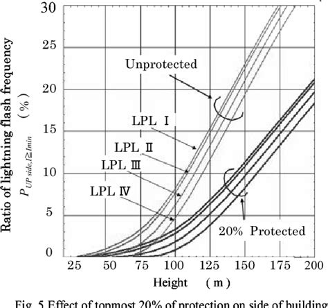 Figure 5 From Emc 09 Kyoto Consideration Of Protection Angle Method
