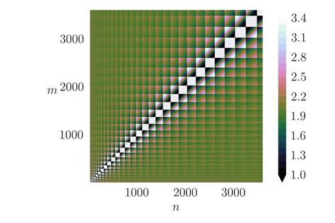 Weyls Law For The Fuzzy Sphere For N 30 A 2 Parameter Plot Of The