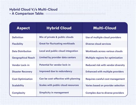 Hybrid Cloud Vs Multi Cloud Which Strategy Is Right For Your Migration