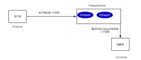 订单超时未支付自动取消5种实现方案redis实现订单超时自动取消 Csdn博客