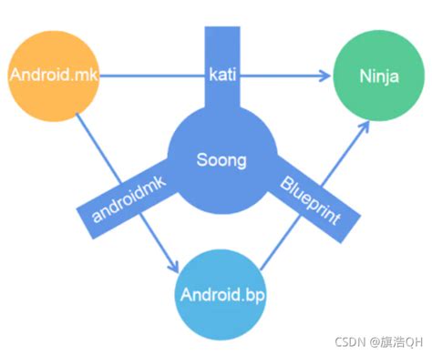Android 10 根文件系统和编译系统十八：androidbp语法androidbp语法subdirs Csdn博客