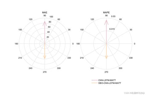 Sci一区级 Matlab实现dbo Cnn Lstm Multihead Attention蜣螂算法优化卷积长短期记忆神经网络融合多头