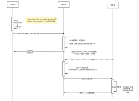 【rocketmq延迟消息操作流程】rocketmq 延迟消息 Csdn博客