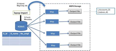 data ingestion with apache sqoop overview by shaharyar azam medium