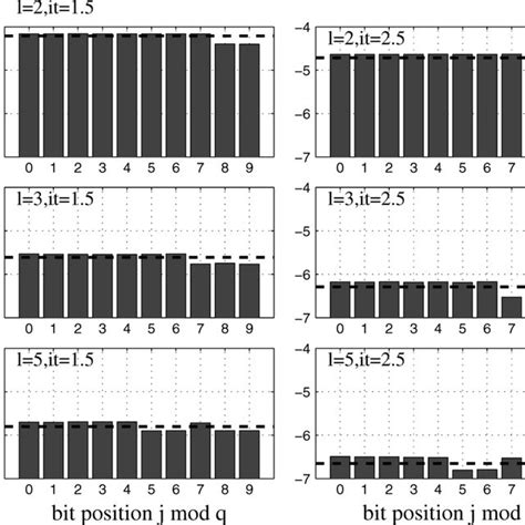For The Unequal Error Protection Code Error Event Distribution P