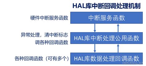 【嵌入式学习笔记】嵌入式入门2——中断（外部中断）外部中断嵌套 Csdn博客