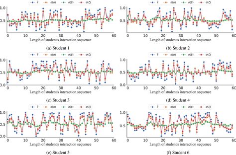 figure 6 from improving interpretability of deep sequential knowledge